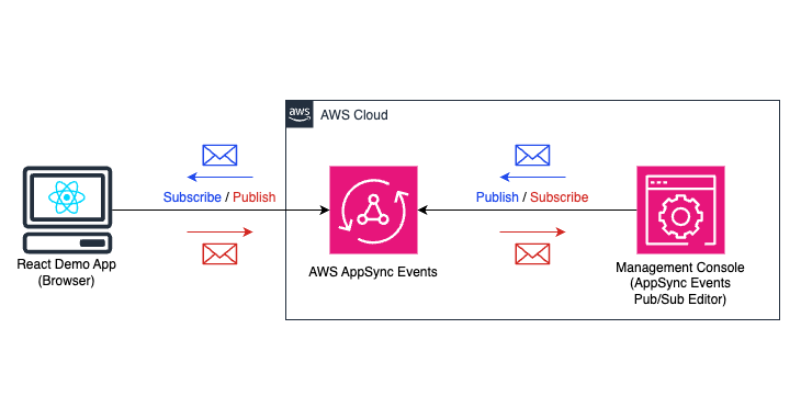 AppSync Events を Amplify なしで使ってみた | Stuck inside